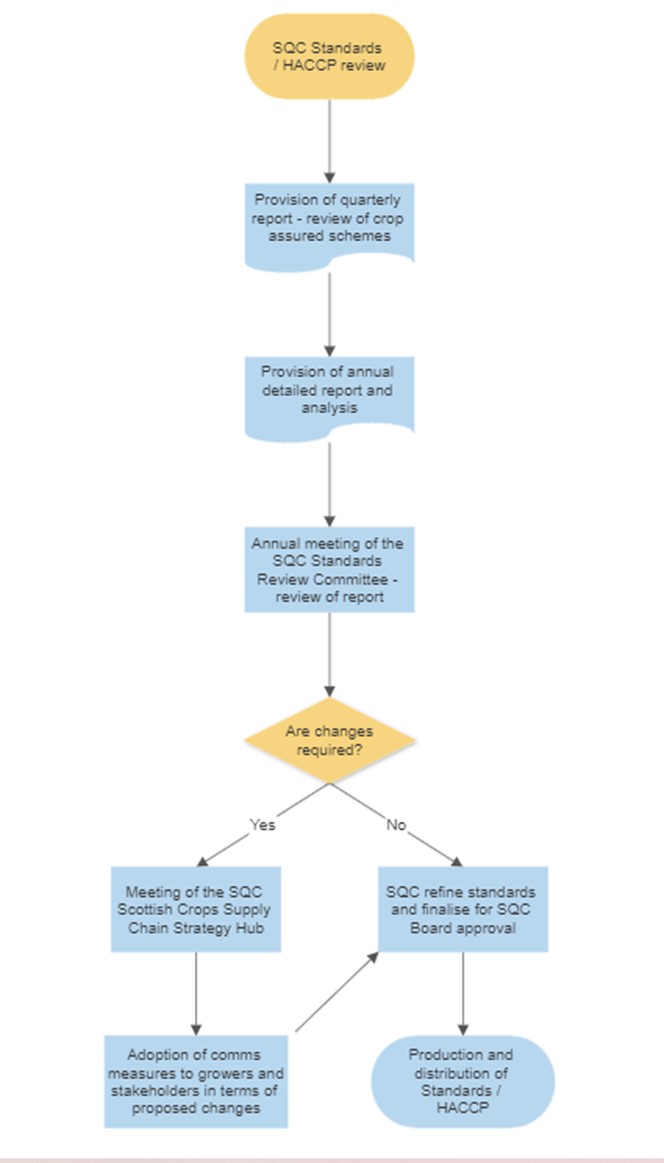 SQC Standards Setting Committee - Scottish Quality Crops